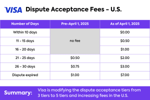 How the Latest Visa Fee Changes as of April 1, 2025 Affect Merchants