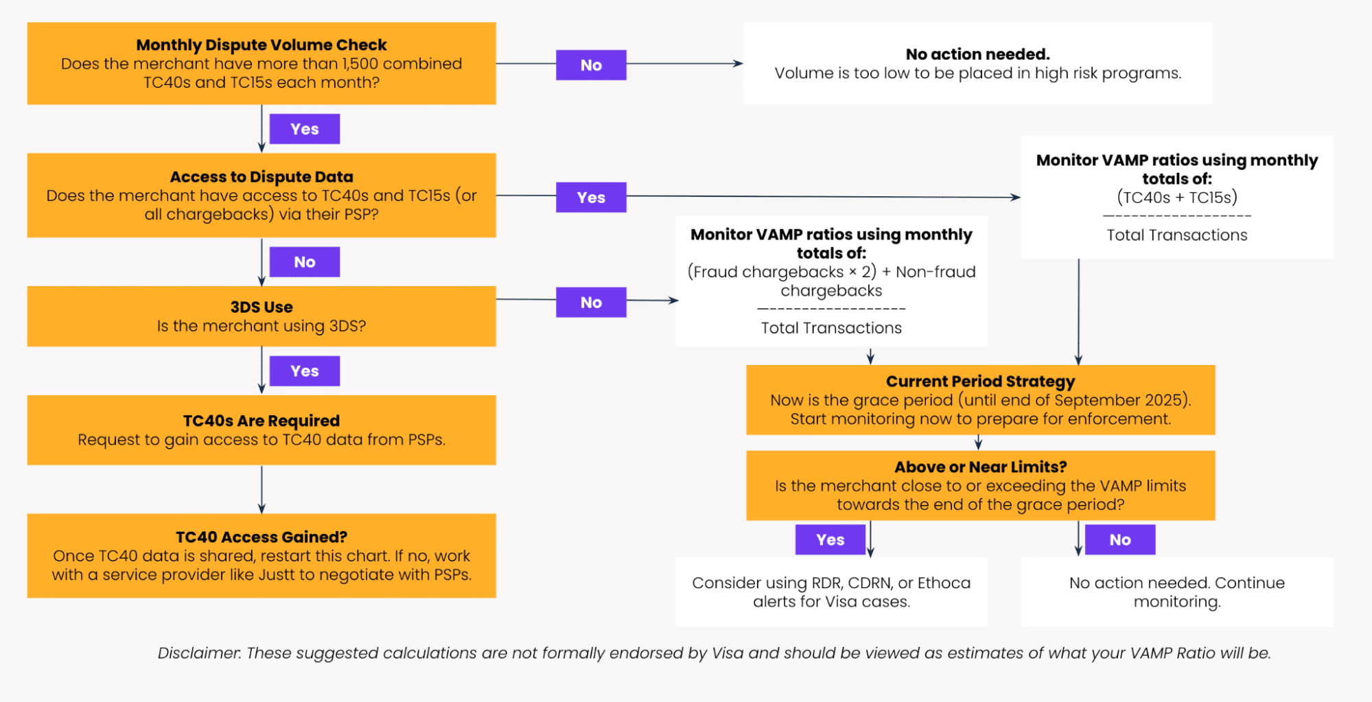 Visa Acquirer Monitoring Program (VAMP) Support for Merchants