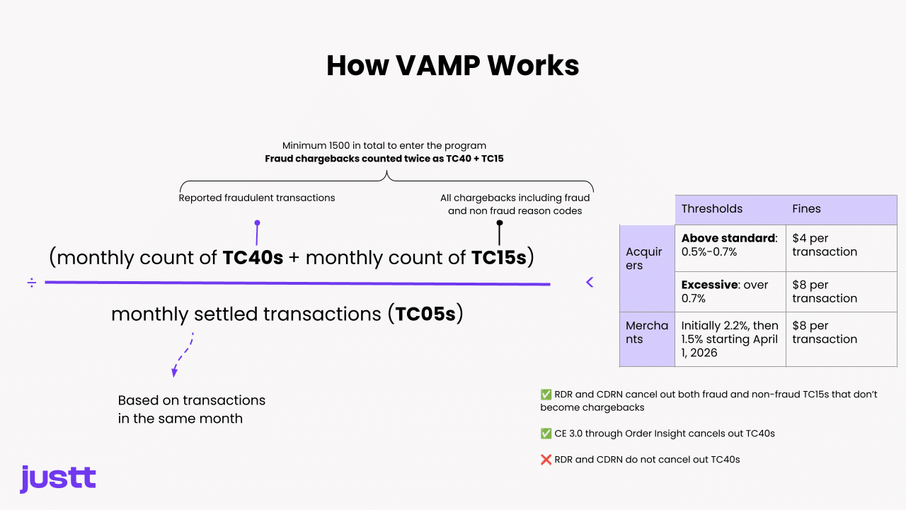 Visa Acquirer Monitoring Program (VAMP) Support for Merchants